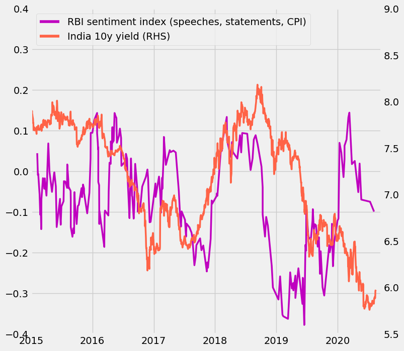 Tracking the RBI – CoolStatsBlog